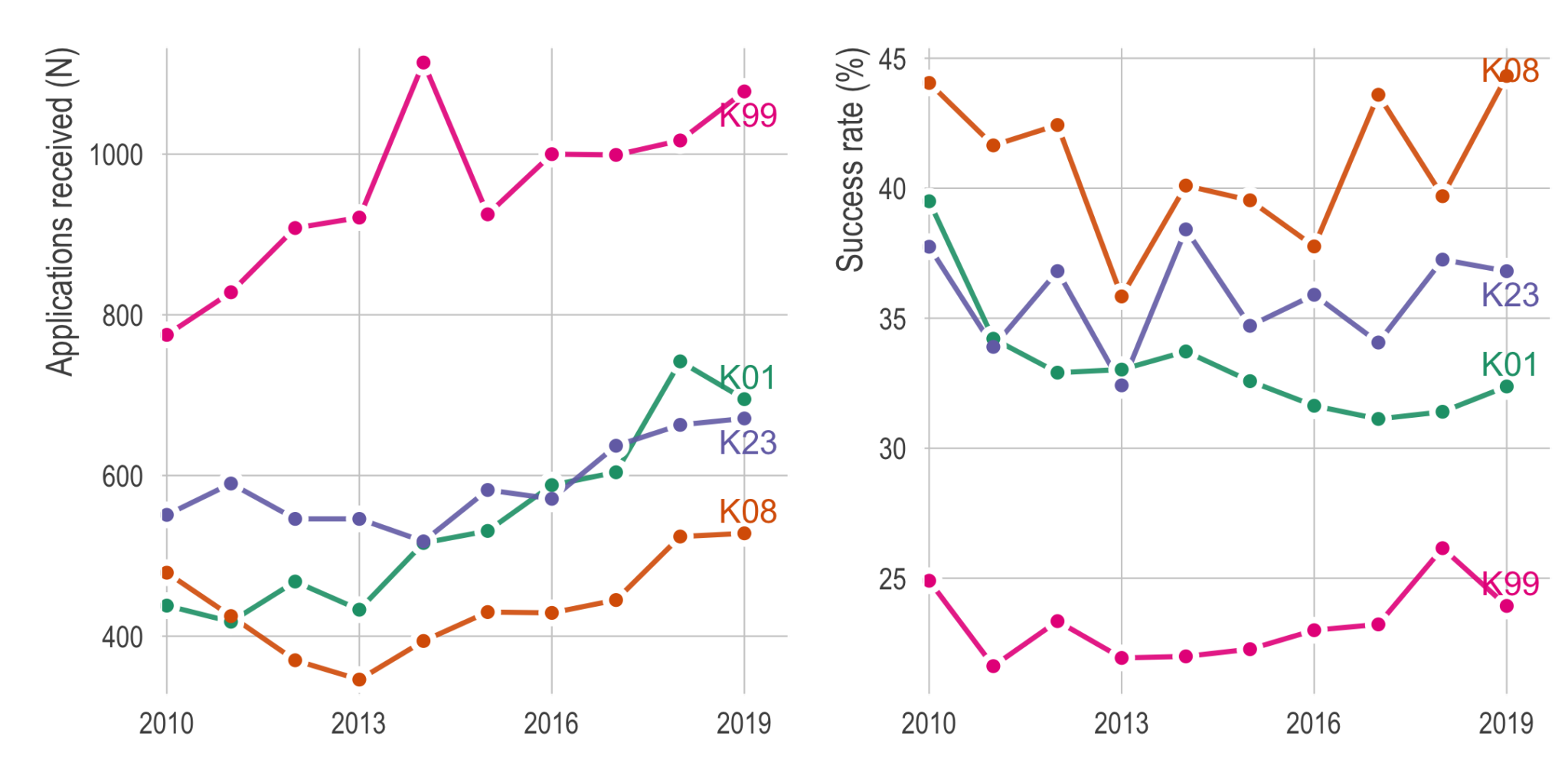 Things to consider before applying for a K99/R00 - Mathew Kiang (.com)