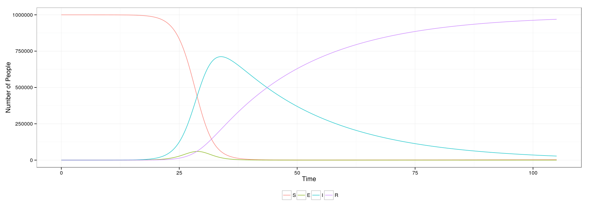 Shiny + deSolve = Interactive ODE Models | Mathew Kiang (.com)